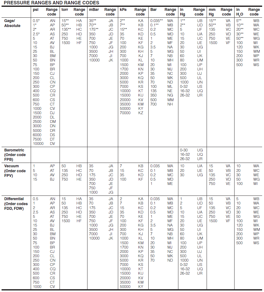 Configurable Pressure Transducer Model FP2000 - 압력센서 - 주식회사 에스이엠