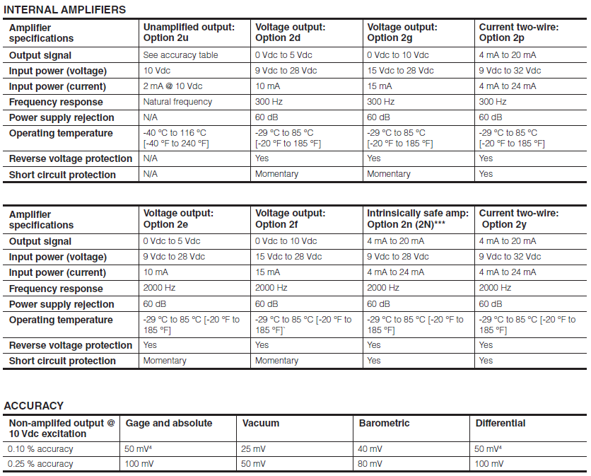 Configurable Pressure Transducer Model FP2000 - 압력센서 - 주식회사 에스이엠
