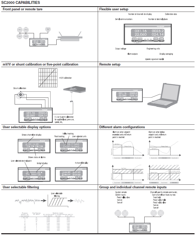 Transducer Display and Signal Conditioning Unit Model SC1000/SC2000 ...